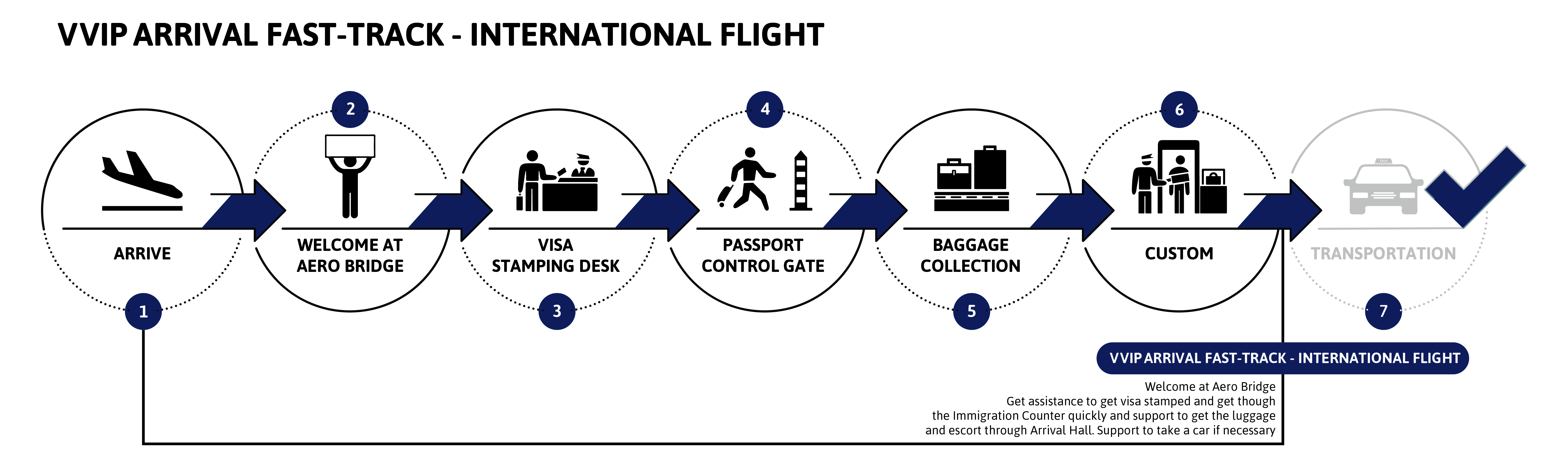Vietnam Airport Assistance: How It Works - Step-by-Step Guide